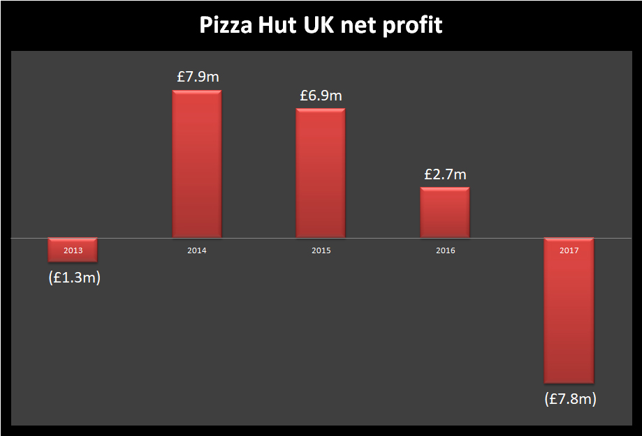 Pizza Hut tests faster 'counter service' model at restaurants with ...